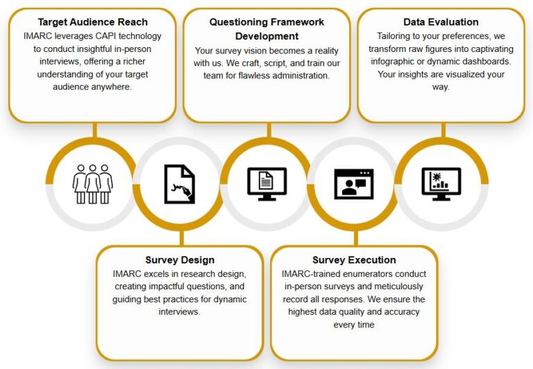 IMARC Group：調査会社